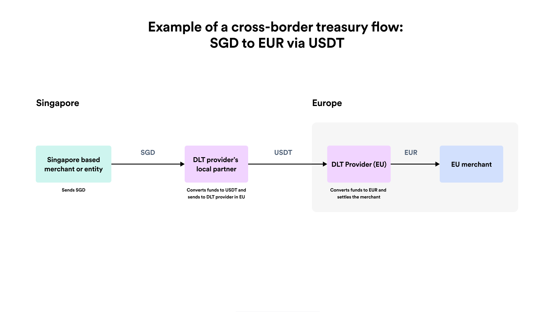 Blockchain In Cross Border Payments 2024 Guide Bvnk Blog